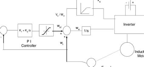 Induction Motor Drive With Closed Loop Volts Hertz Control Download Scientific Diagram
