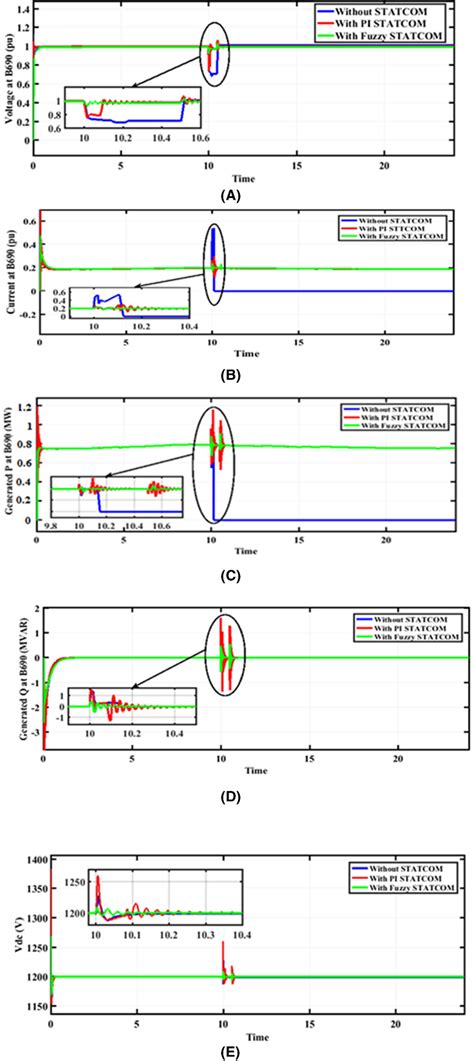 A Voltage At Pcc1 During Voltage Sag Without Statcom With Pi Statcom