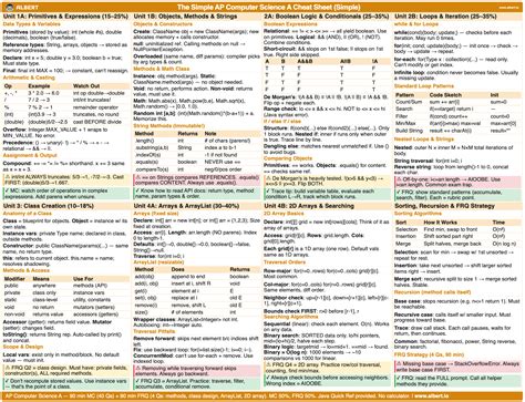 Ap® Computer Science A Cheat Sheets Albert Blog And Resources