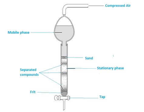Flash Chromatography Principle Instrumentation Protocol Applications Biology Notes Online