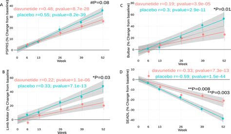 Significant Protection Against Lumbar Motor Bulbar And Seadl Scale Download Scientific Diagram