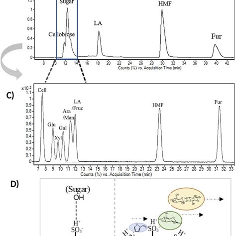 A Hplc Dad Chromatogram Of The Separation Of Fa La Hmf And Fur In Download Scientific