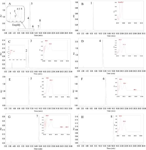 Hplc Chromatograms Of The Crude Extract And The Isolated Alkylphenols Download Scientific