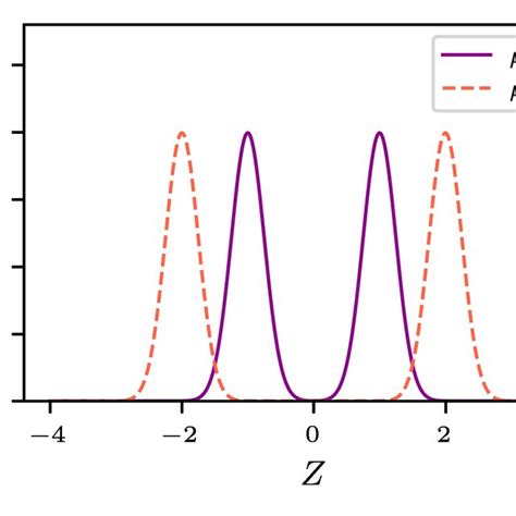Illustration Of Symmetric And Asymmetric Bimodal Distributions In