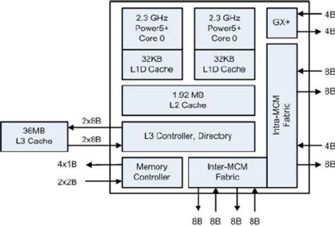 Ibm Power5 Processor [16] Download Scientific Diagram