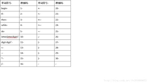 一个简单的编译原理词法语法语义分析程序给出所分析简单语言语法结构的词法说明、上下文无关文法描述单词的种别编码方案 Csdn博客