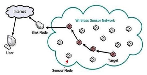 figure 1 from an overview of wireless sensor network security attacks