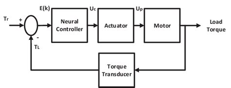 Block Diagram Of Closed Loop Neural Control Of Synchronous Motor