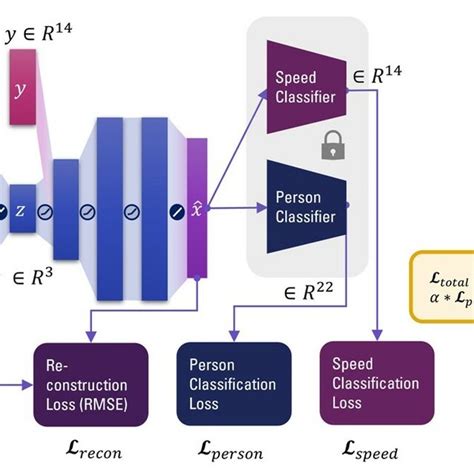 Output Regularization Using Cost Function Design In Addition To The