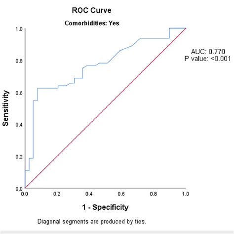 roc analysis of predictive validity of modified shock index value on