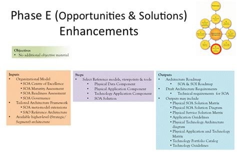 Using TOGAF To Define And Govern Service Oriented Architectures Summary Of Adjustments To