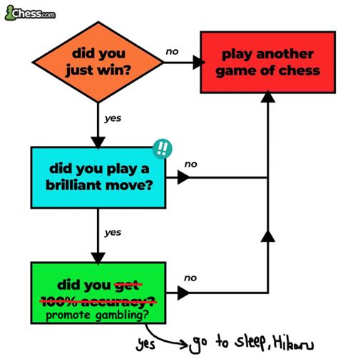 Chessy Flowchart Just Got A Big Update Ranarchychess
