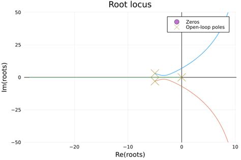 Rlocusplot Does Not Plot The Roots Modelling And Simulations Julia