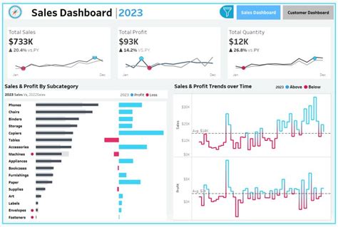 Introducing Tableaus New Sales Dashboard Punam Wankhede Posted On The Topic Linkedin