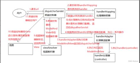Springmvc篇springmvc前端控制器 Csdn博客