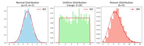 How To Use SciPy For Probability Distributions And Fitting