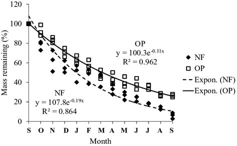 Exponential Curve Of Fine Root Mass Remaining In The Decomposition Download Scientific