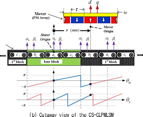 Figure 1 From New Design Of A Permanent Magnet Linear Synchronous Motor