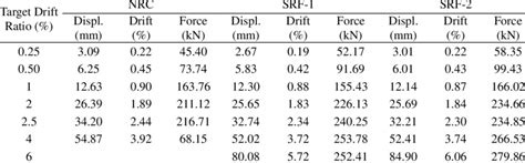 Comparison Of Peak Responses Download Table