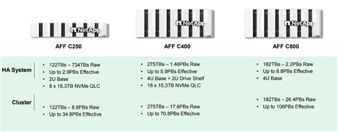 NetApp AFF C Series Capacity Flash Macierze NetApp