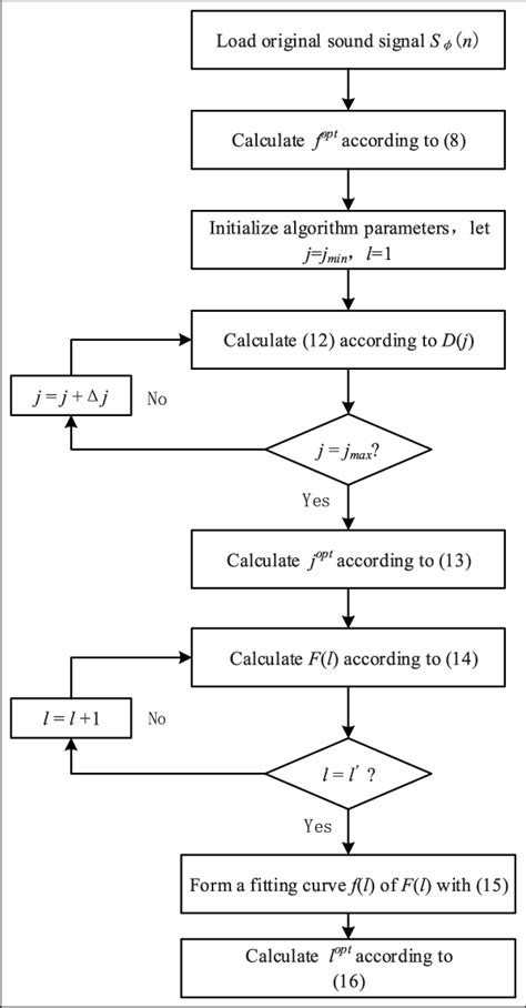 Flowchart Of Parameter Automatic Selection Process Download