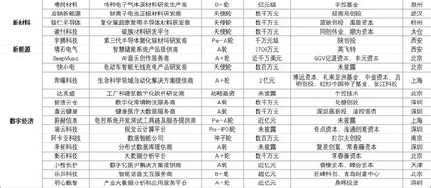 52家科创企业完成新一轮融资，总融资金额超过7628亿元 创新湾