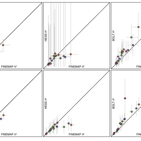 Effect Of Sample Size In Heritability Estimation Point Estimates Of