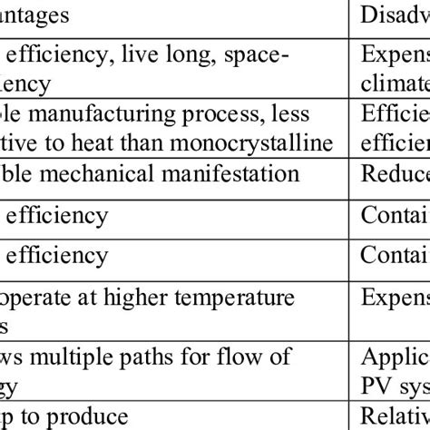 Comparison Between Different PV Cells Materials Download Scientific Diagram
