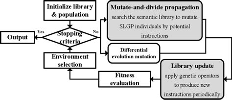 figure 1 from semantic linear genetic programming for symbolic