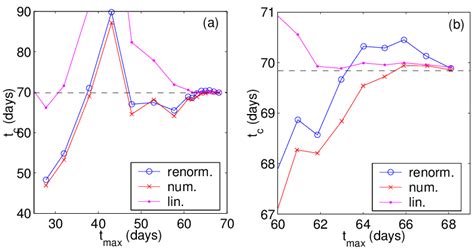 Same As Figure 2 For A Synthetic Data Set With The Same Parameters And Download Scientific