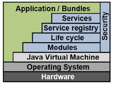 Using Apache Karaf Framework To Build Microservices