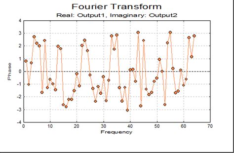 Unistat Statistics Software Fourier Transform In Excel
