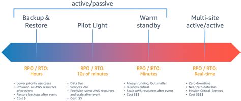 Disaster Recovery Dr Architecture On Aws Part I Strategies For