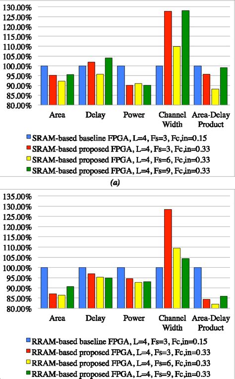 Figure 16 From A High Performance Fpga Architecture Using One Level Rram Based Multiplexers