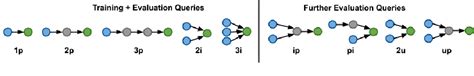 Figure 1 From Neural Methods For Logical Reasoning Over Knowledge