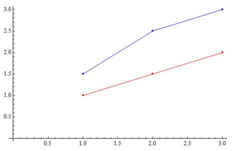 Wolfram Mathematica Setting The Point Color In Listplot When More