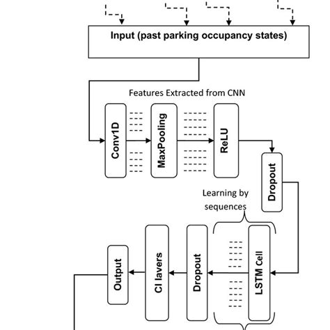 Parking Occupancy Prediction Visualization With Time Steps Download Scientific Diagram