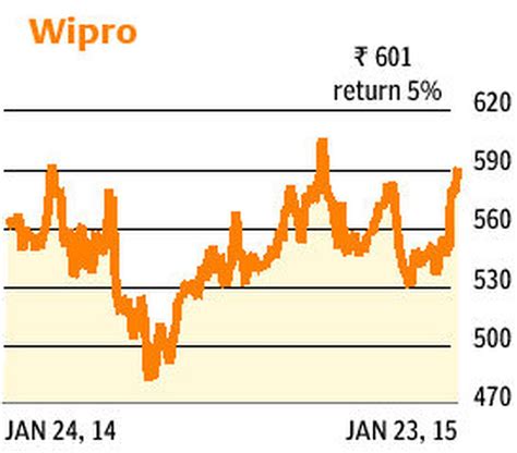 Wipro Limited BUY The Hindu BusinessLine