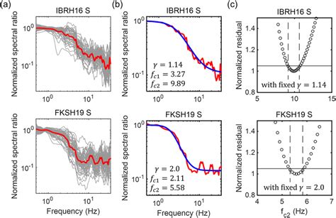 Examples Of The Preliminary Fitting Of Spectral Ratios With The Download Scientific Diagram