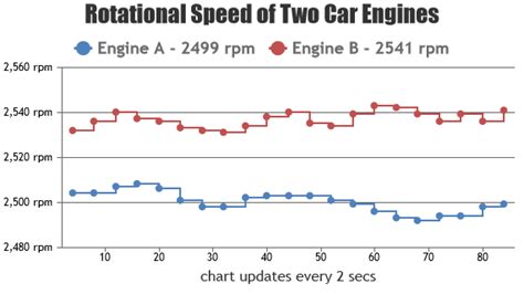 Jsp Dynamic Live Multi Series Chart Canvasjs