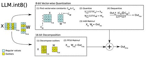 Making Large Language Models Smaller Quantization Techniques For Llm Finetuning And Inference
