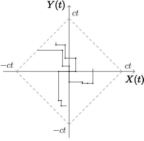 Sample Paths Of A Standard Orthogonal Planar Motion Download