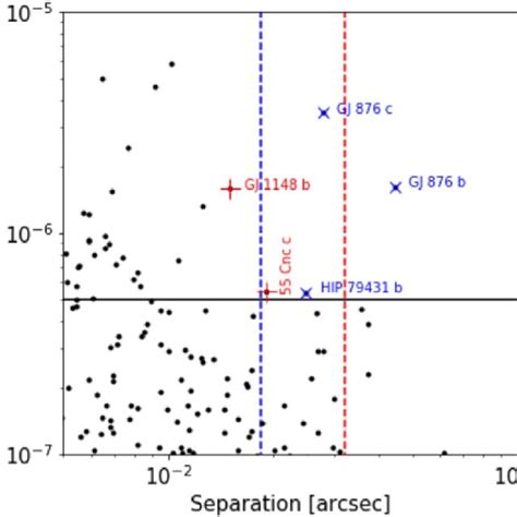 Planet Star Contrast Vs Angular Separation Colored Data Points Have