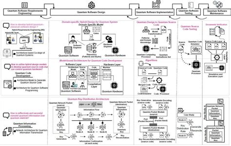 Quantum Software Development Activities Download Scientific Diagram