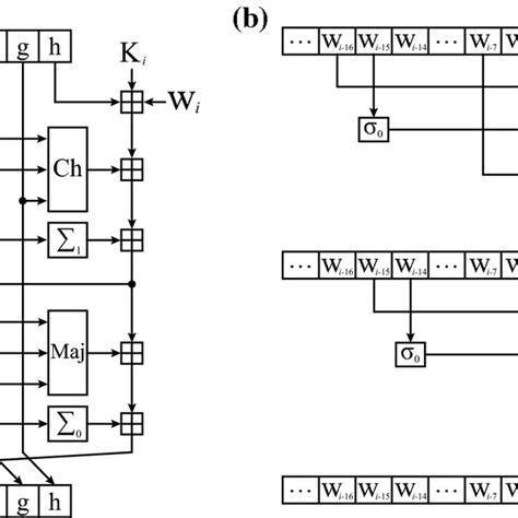 A Round Operations And B Message Schedule Of Sha 256 Algorithm Each