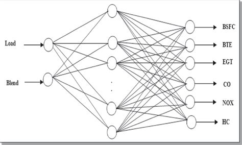 Configuration Of Multilayered Neural Network Download Scientific Diagram