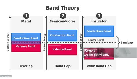 Electronic Band Structure Band Theory States Of Electrons In Solid