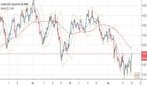 Doremon — Indicator By Elecfx — Tradingview