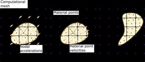 5 Mpm Computational Cycle Scheme A Lagrangian Phase B Convective Download Scientific