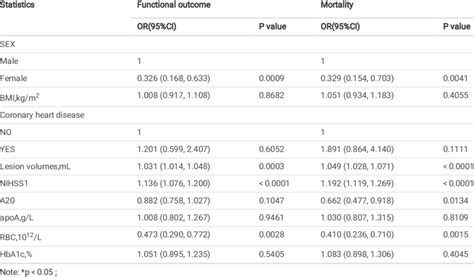 Multivariate Logistic Regression Analysis For Functional Outcome And Download Scientific